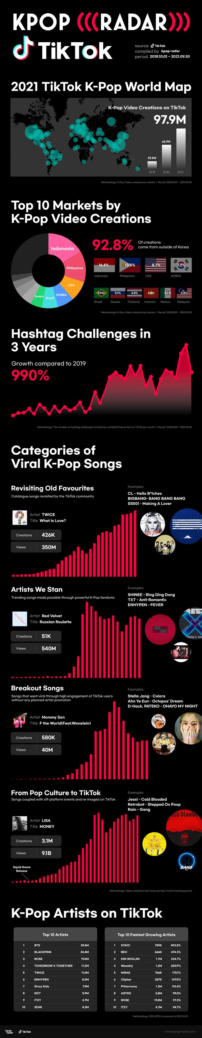 2021 Kpop Radar TikTok Infographics_One Page - Dispatch.vn